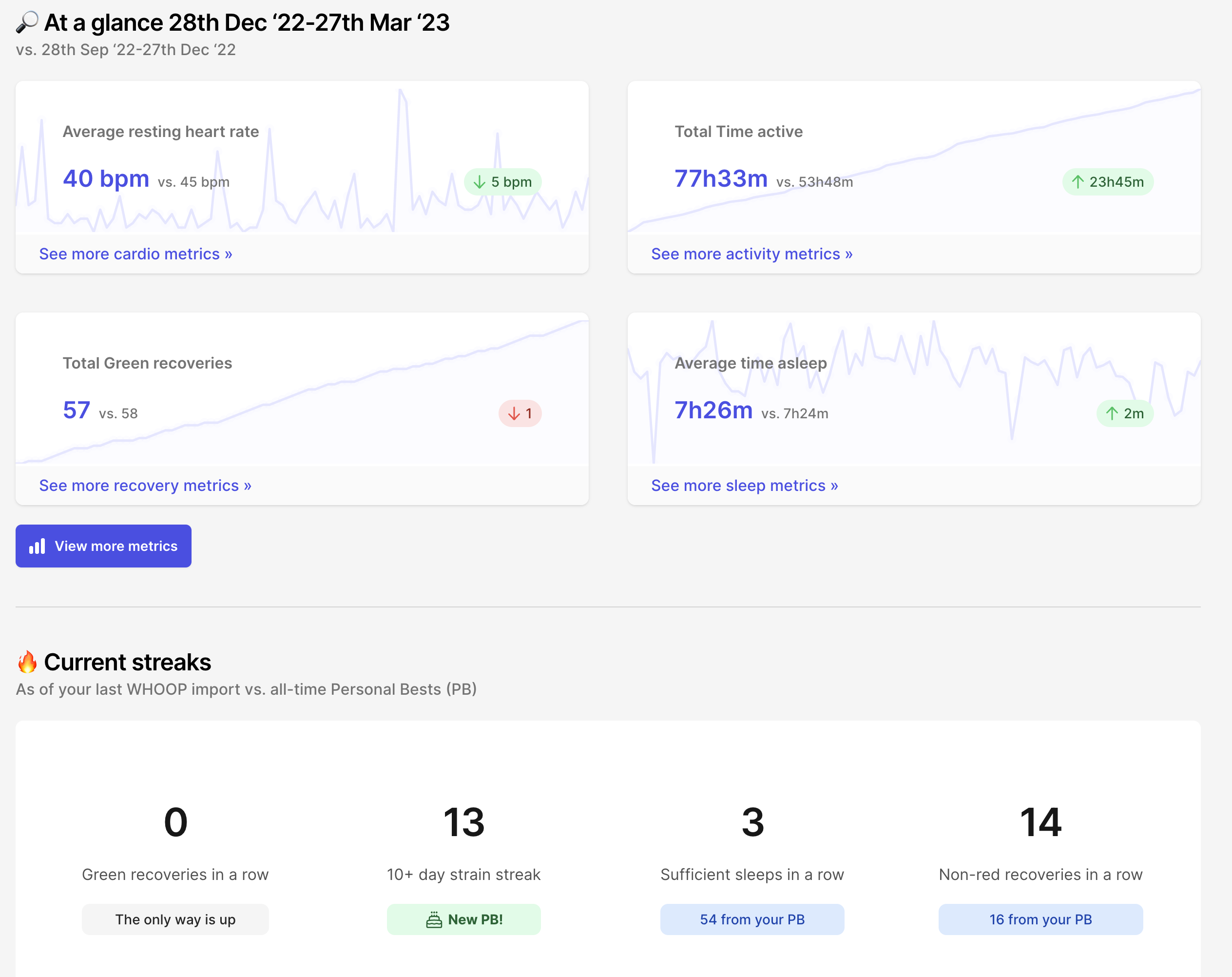 Supercharge your health metrics | WHOOP data visualisation and long ...